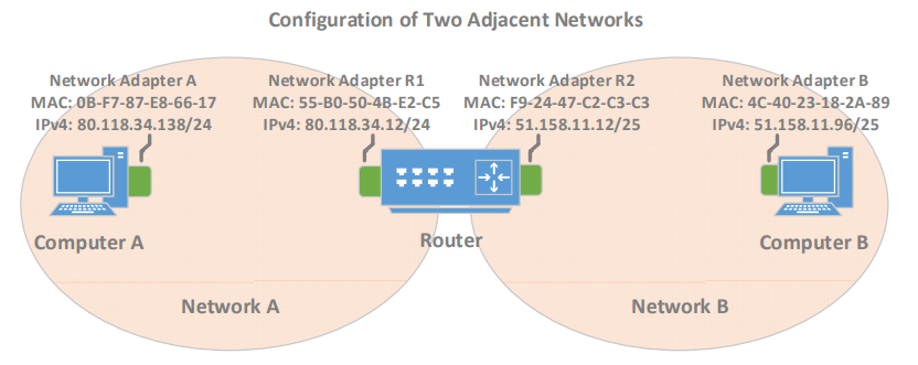 Solved Configuration of Two Adjacent Networks Network | Chegg.com