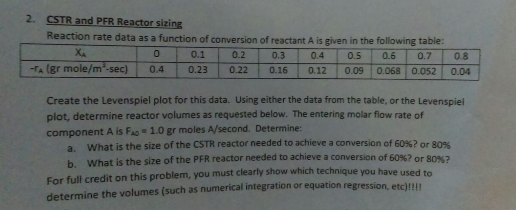 Solved CSTR and PFR Reactor sizing Reaction rate data as a | Chegg.com