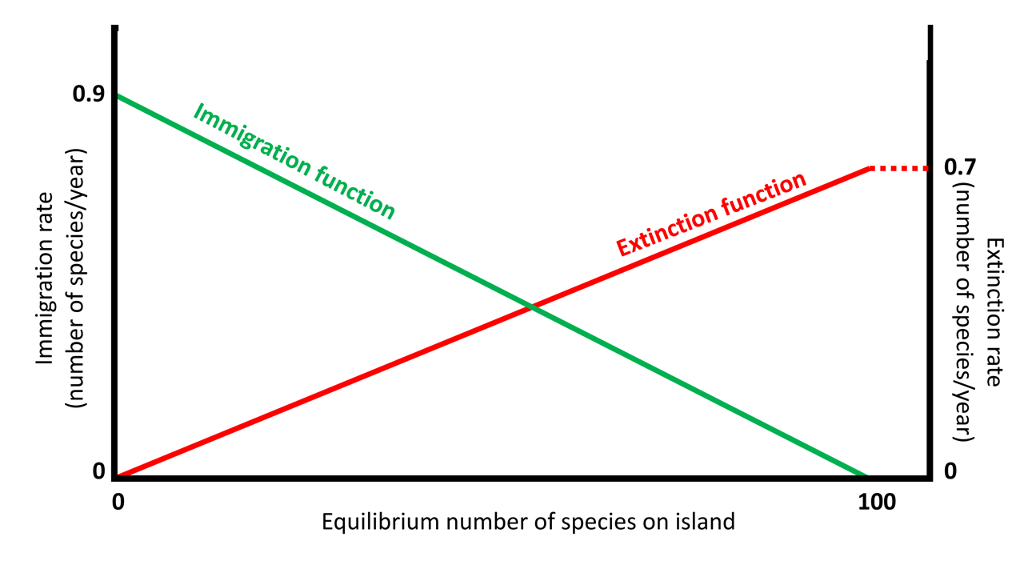 Solved The figure above represents the immigration and | Chegg.com