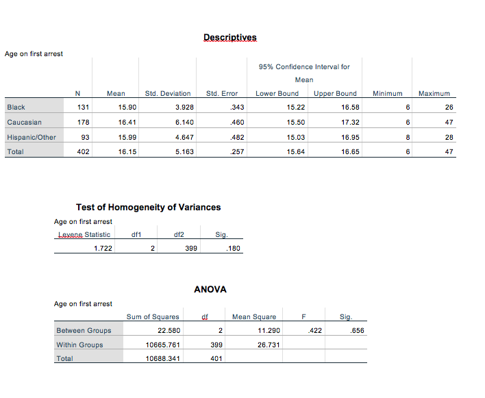 Solved ANOVA questions 1. Identify the level of measurement | Chegg.com