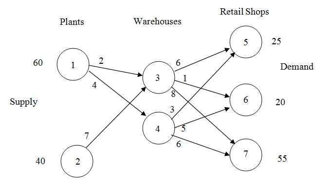 Solved The numbers on the arcs are shipment costs. The | Chegg.com