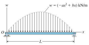 Solved For the distributed load shown below, determine the | Chegg.com