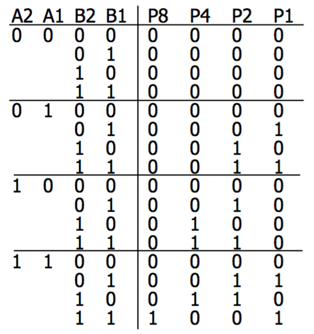 Solved A2 A1 B2 B1P8 P4 P2 P1 0 10 00 0 1 0 0 0 00 1 1 0 0 0 | Chegg.com