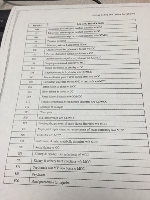 Solved 3 Coding Compliance and Validation Case This case is | Chegg.com