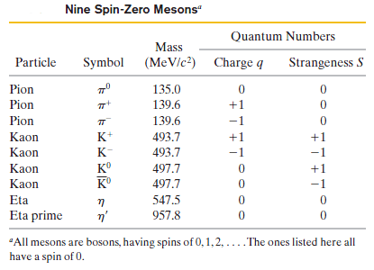 Solved Nine Spin-Zero Mesons Quantum Numbers Mass Particle | Chegg.com