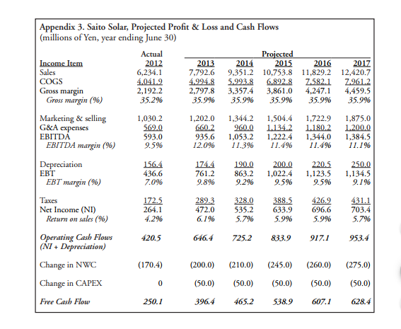 Solved Appendix 3. Saito Solar, Projected Profit & Loss and | Chegg.com