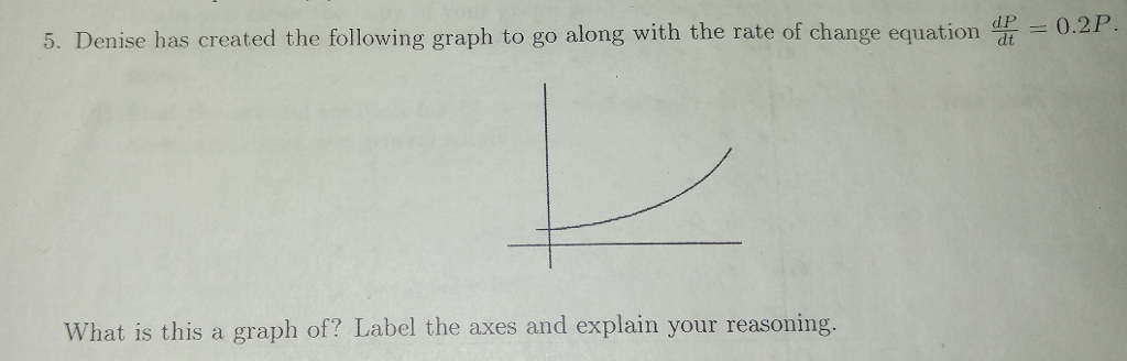 Solved Denise has created the following graph to go along | Chegg.com