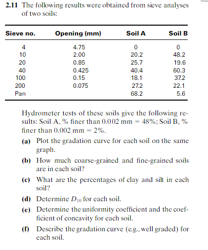 Solved The following results were obtained from sieve | Chegg.com
