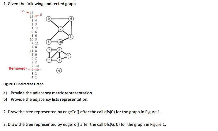 Solved 1. Given the following undirected graph 12 16 0 6 10 | Chegg.com
