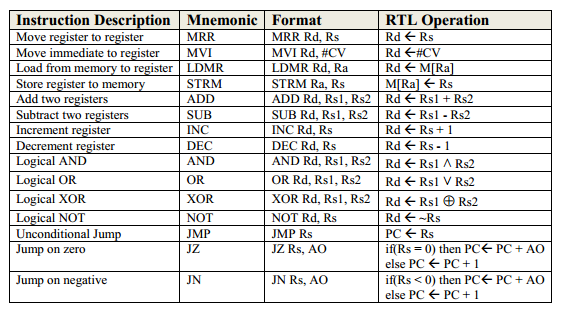 Solved Below are the instruction types available Below is | Chegg.com