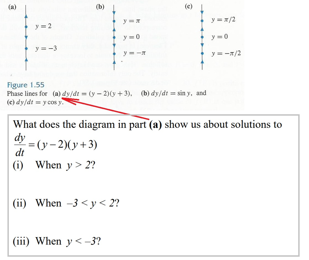 Solved Phase lines for (a) dy/dt = (y-2) (y + 3), (b) | Chegg.com