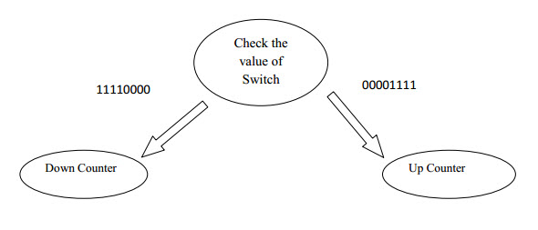 HCS12 Assembly Language Up and Down Counter for | Chegg.com