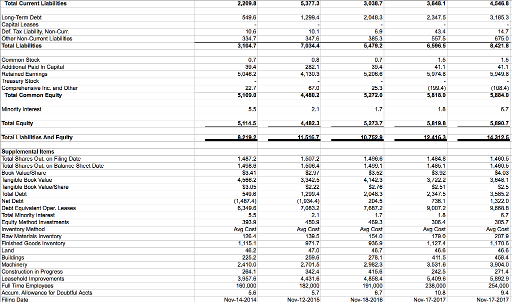 Solved Financial Ratio Trend Analysis: Complete a trend | Chegg.com