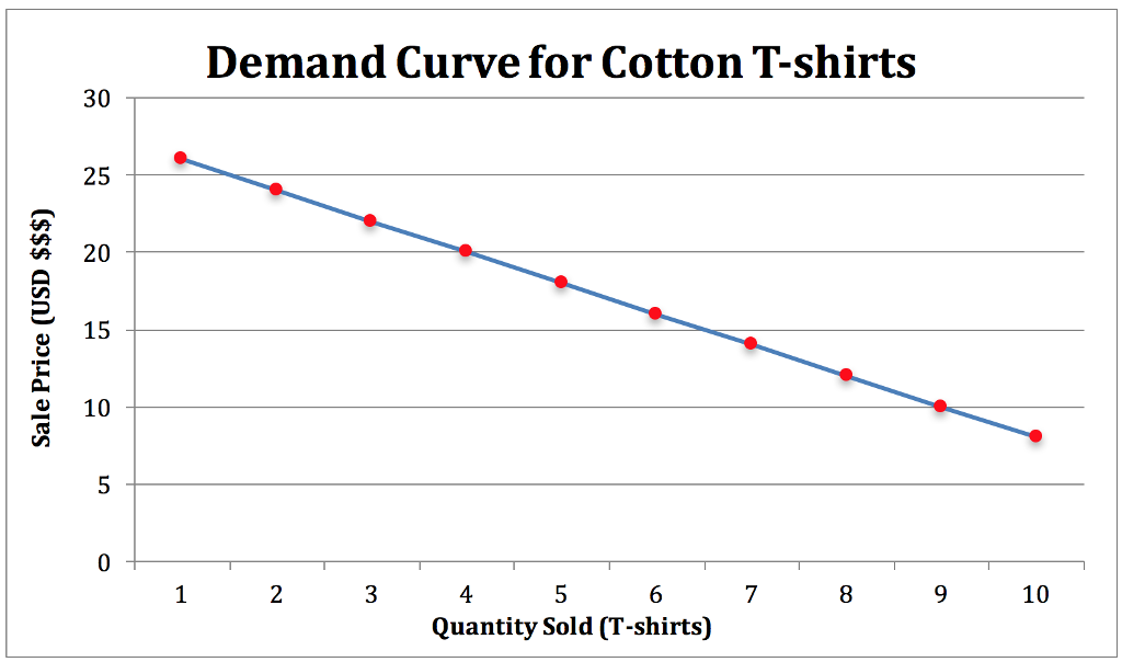Solved Below is a relatively simple demand curve for cotton | Chegg.com