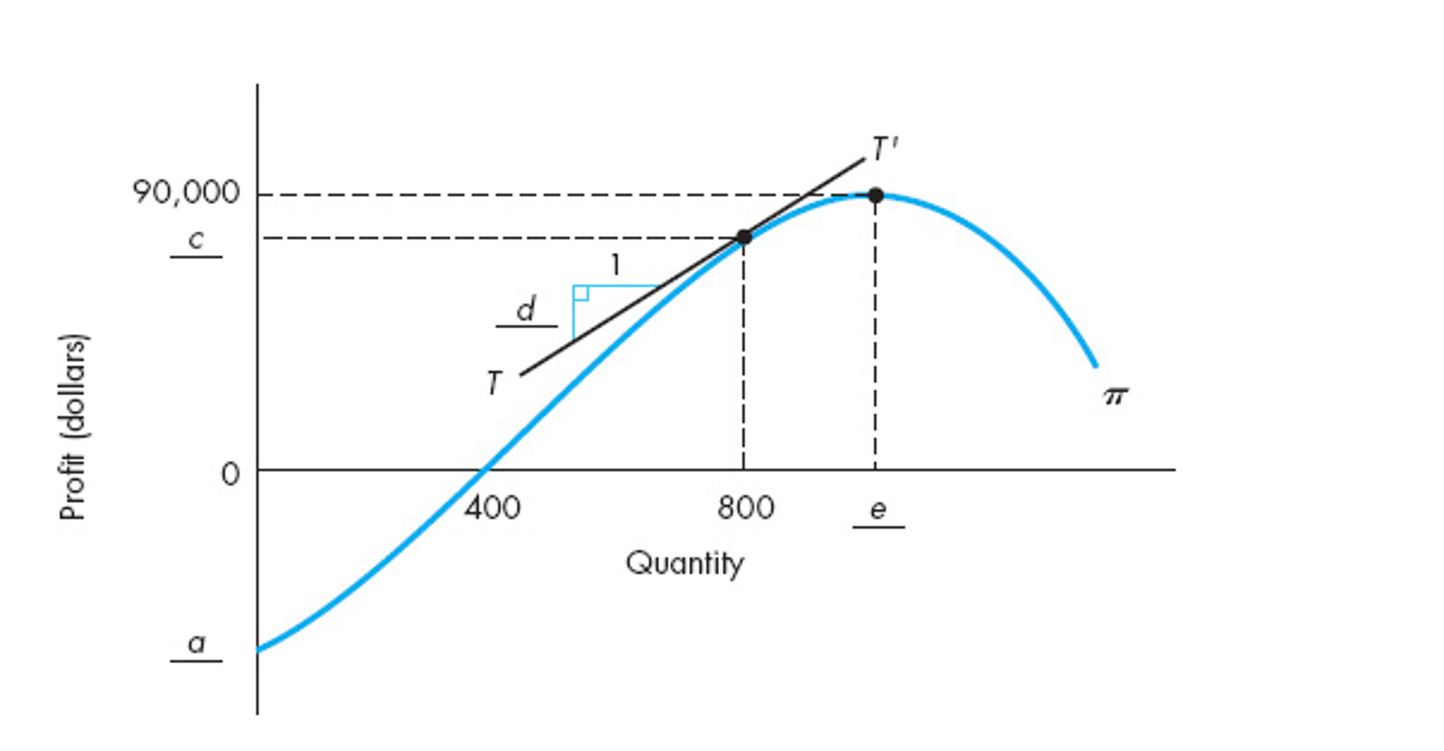 The following figure shows the cost and profit curves | Chegg.com