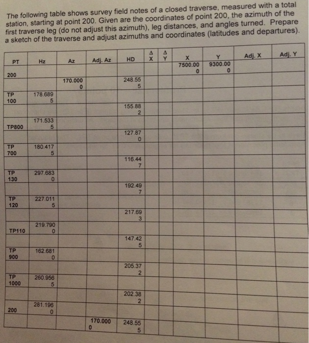 Solved The following table shows survey field notes of a | Chegg.com