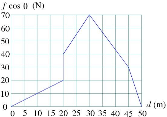 Solved An Object Is Under The Influence Of A Variable Force
