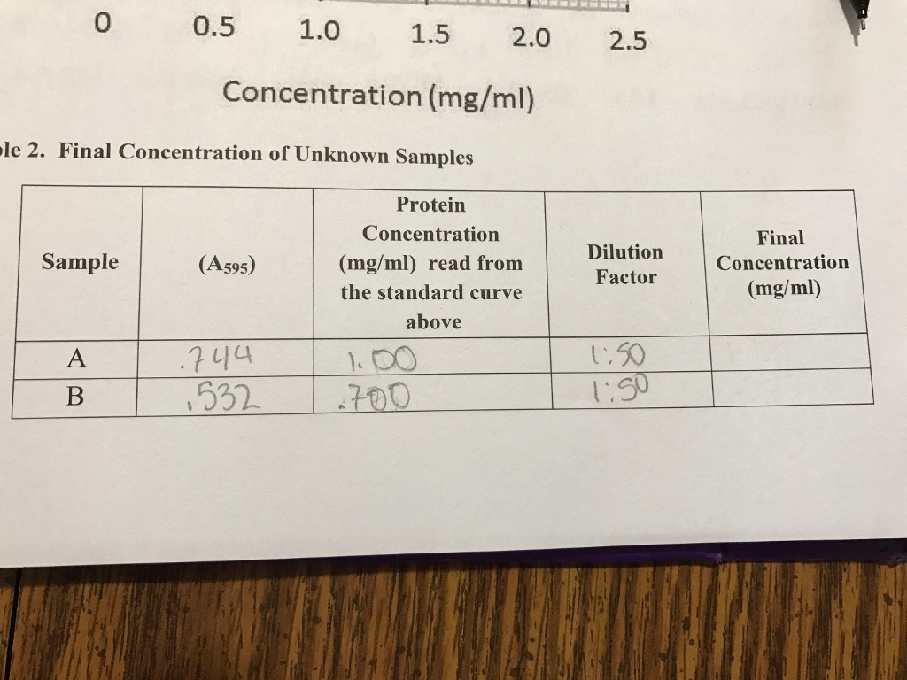 Solved Final Concentration of Unknown Samples | Chegg.com