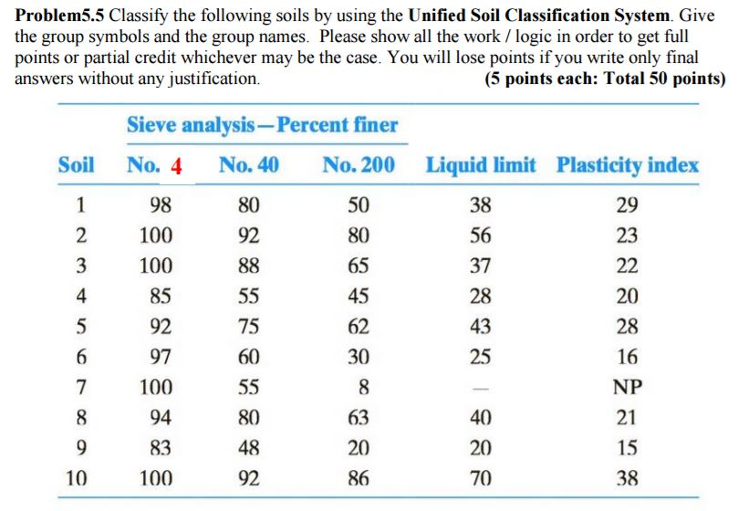 Solved Classify the following soils by using the Unified | Chegg.com