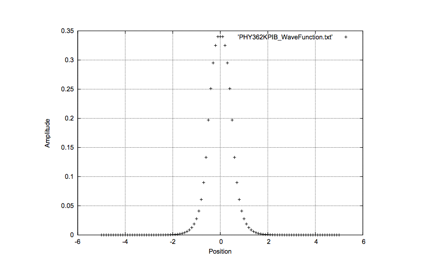 Solved The figure shows the normalized wave function of a | Chegg.com