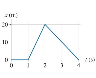 Solved r (m) 20 10 -t (s) 4 | Chegg.com
