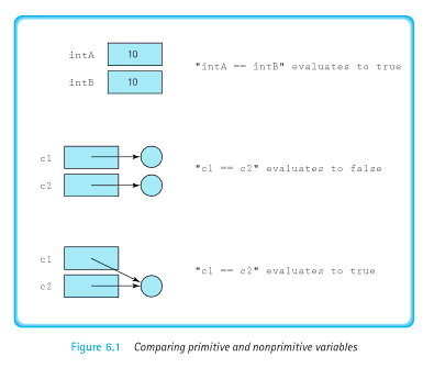 Solved Based on the equals method for Circle objects defined | Chegg.com