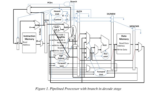Branch PCSrc Hazard Unit ID/EX EX/MEM lyID| Controls, | Chegg.com