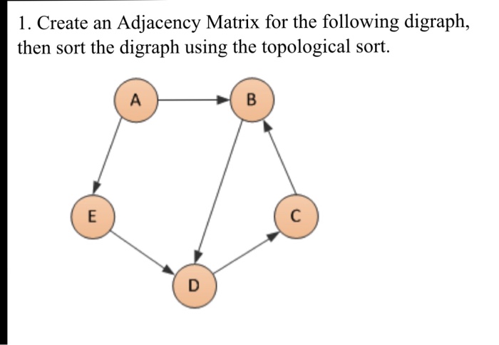 Solved Create an adjacency matrix from the diagraph. Then | Chegg.com