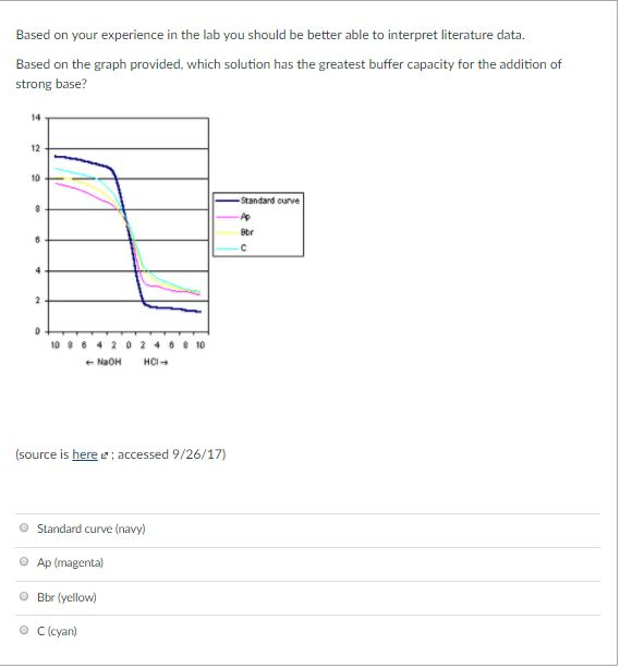 Solved Based on the graph provided, which solution has the | Chegg.com