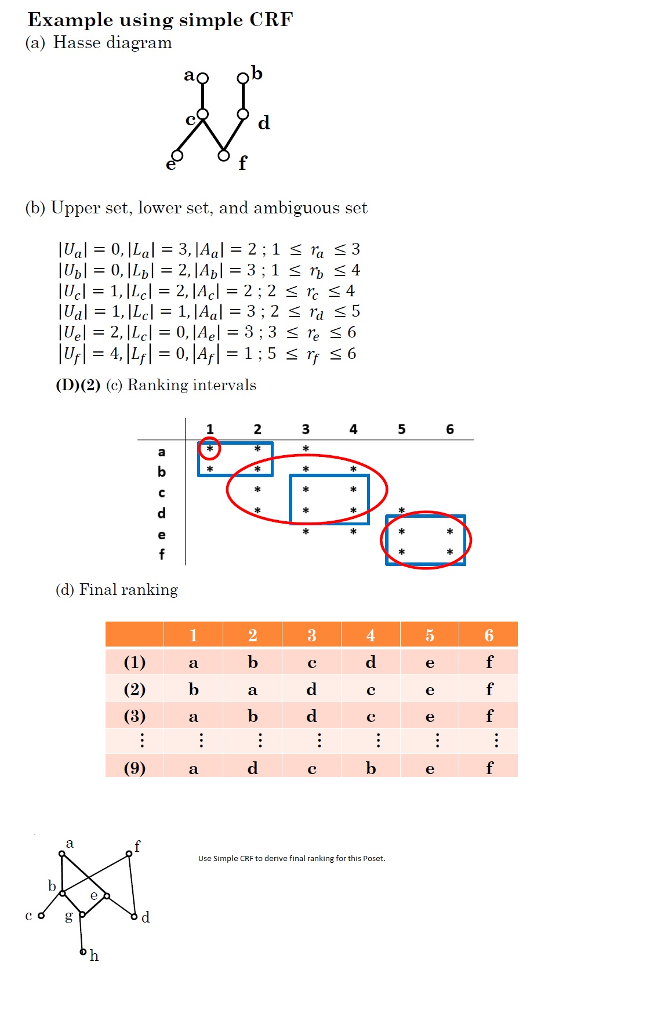 Example using simple CRF (a) Hasse diagram (b) Upper | Chegg.com