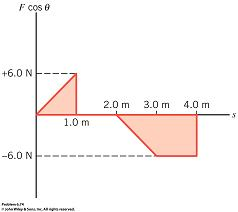Solved The force component along the displacement varies | Chegg.com