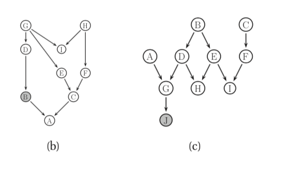 Solved a. Consider the DAG in the below figure (b). List all | Chegg.com