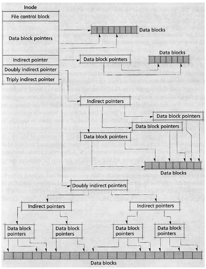 The Figure Below Shows An Inode Data Structure