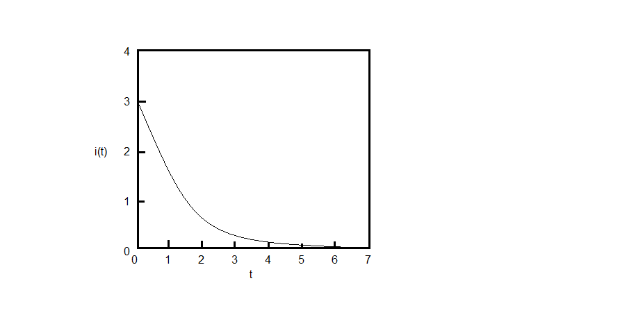 Solved Using the following current vs. time graph for a 25 | Chegg.com