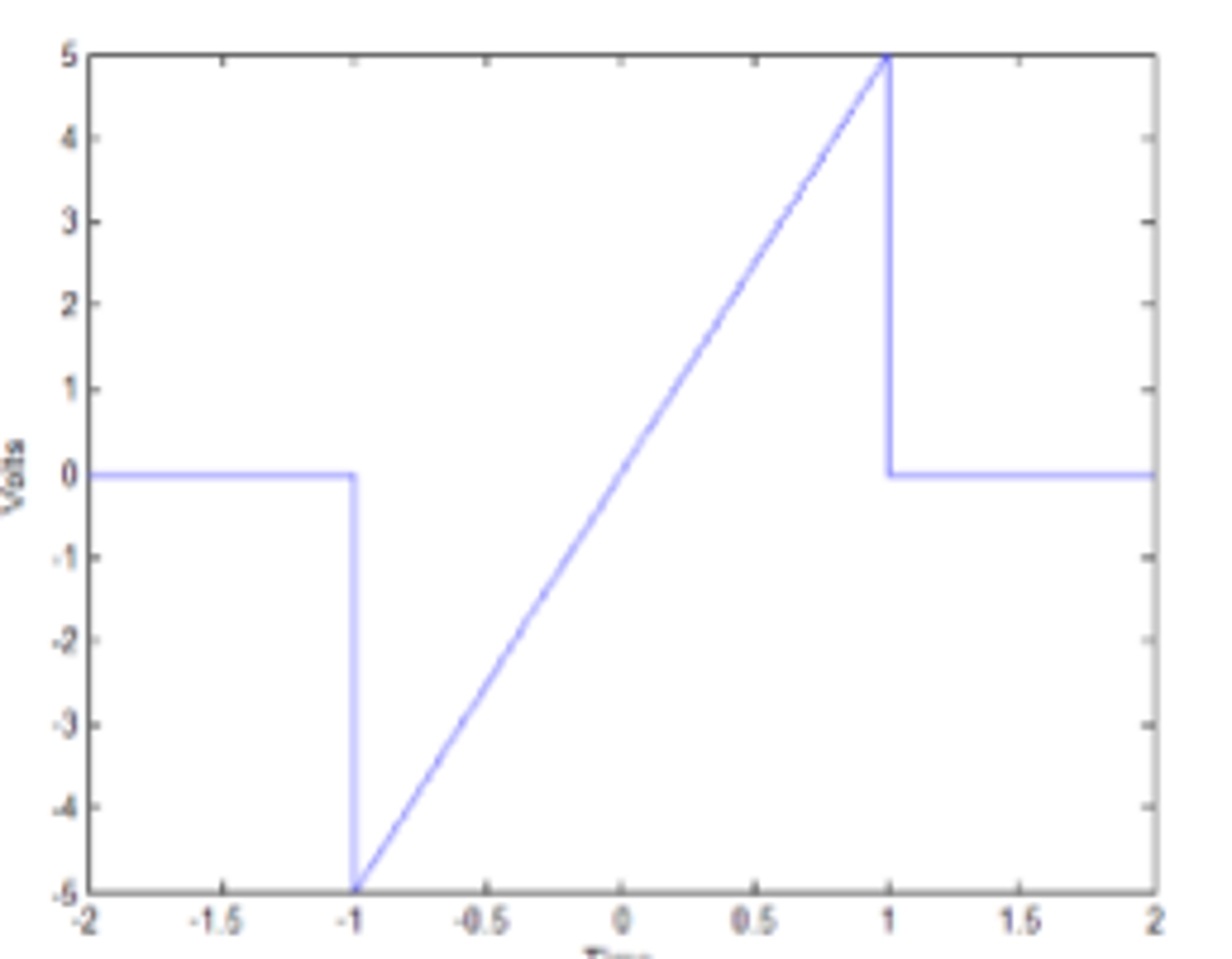 Solved What is the Fourier Transform of a single sawtooth | Chegg.com