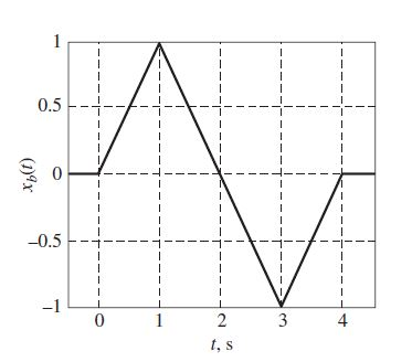 Solved Using only Fourier transform of the unit impulse | Chegg.com