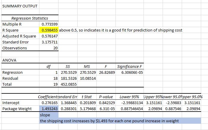Solved SUMMARY OUTPUT Regression statistics Multiple R | Chegg.com