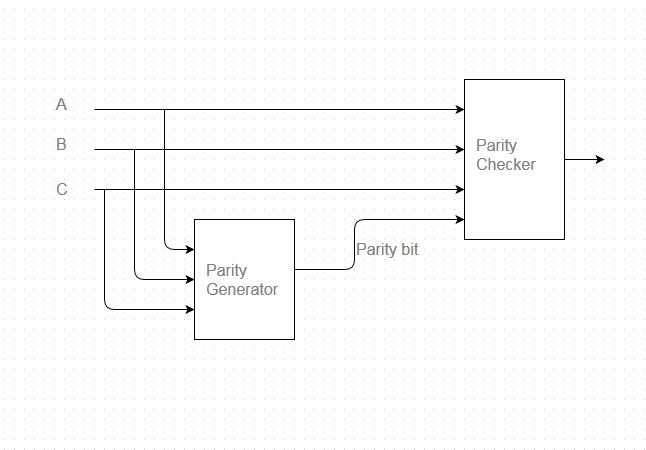 Solved Draw digital logic for a simple parity transmission | Chegg.com