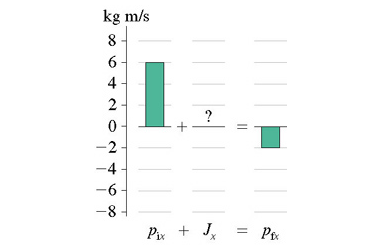 Solved The figure is an incomplete momentum bar chart for a | Chegg.com