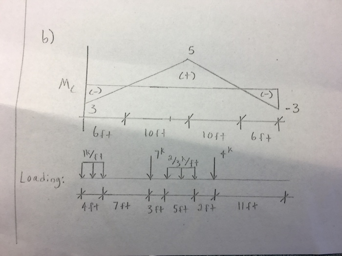 Solved For the influence line diagrams shown, find the value | Chegg.com Solved For the influence line diagrams shown, find the value | Chegg.com
