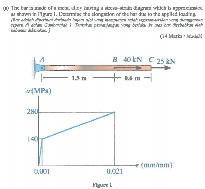 Solved (a) The bar is made of a metal alloy having a | Chegg.com