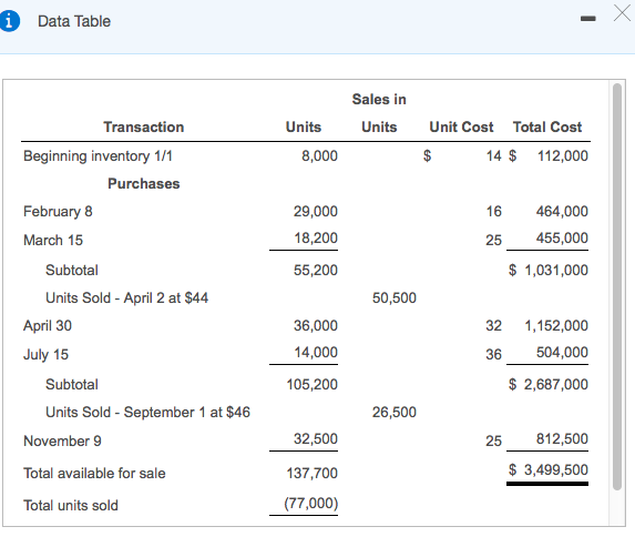 Solved Data Table Transaction Beginning inventory 1/1 | Chegg.com