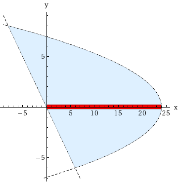 Solved Sketch the region enclosed by the given curves. | Chegg.com