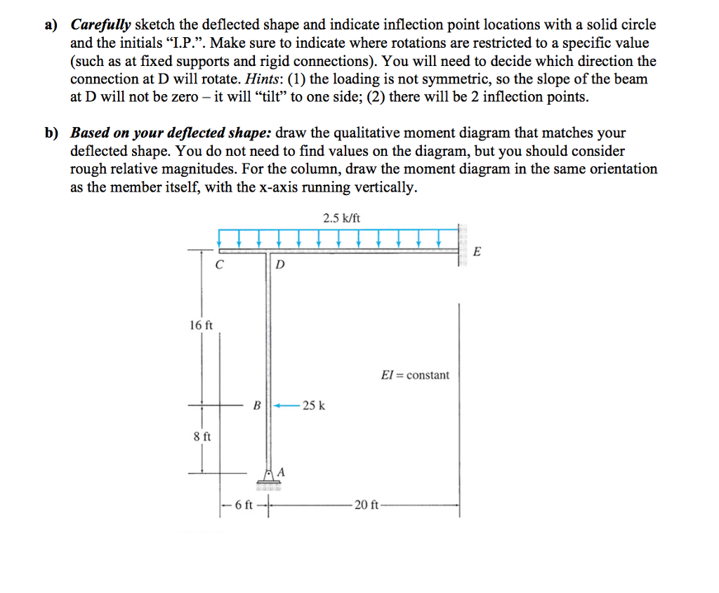 Solved Carefully sketch the deflected shape and indicate | Chegg.com