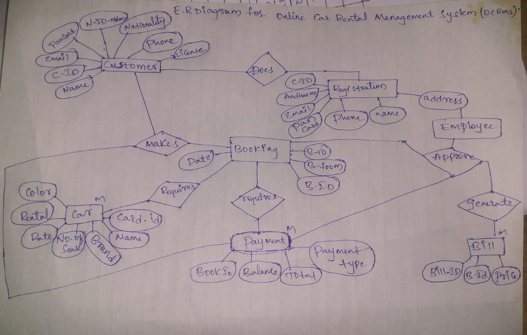 41 er diagram for car rental system