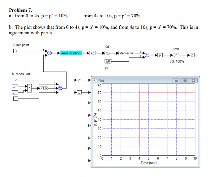 Problem 7. The block diagram for the derivative | Chegg.com