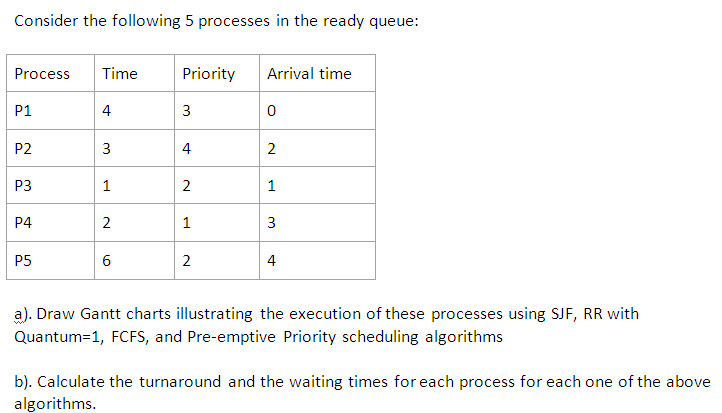 Solved Consider the following 5 processes in the ready | Chegg.com