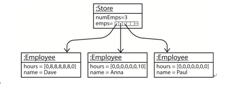 Solved Write the classes indicated for the following class | Chegg.com