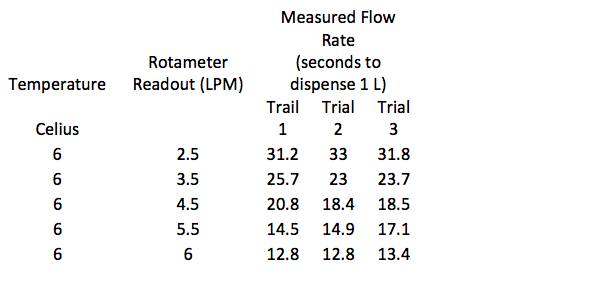 Measured Flow Rate Rotameter Readout (LPM) dispense 1 | Chegg.com