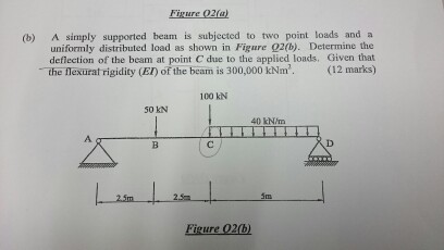 Solved A simply supported beam is subjected to two point | Chegg.com
